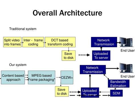 Ppt A Faster Implementation Of Video Compressiondecompression On