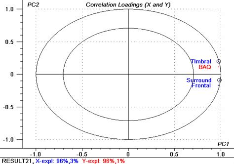 Correlation Loading Plot Obtained For The Pls Regression Download