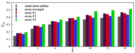 Jmse Free Full Text Numerical Experiments On Hydrodynamic Performance And The Wake Of A Self