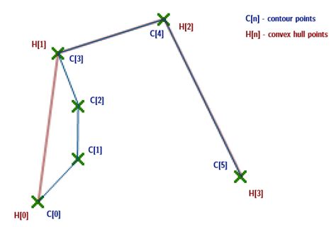 Image Processing How Convexity Defect Is Calculated In OpenCV Stack Overflow