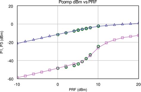 Intermodulation Vs Input Power For The Diode Half H Mixer Infinite