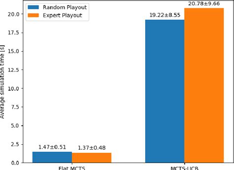 mcts based agents for multistage single player card game
