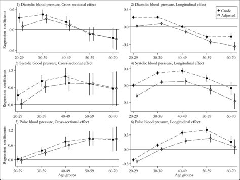 Fixed Effects Obtained From Crude And Adjusted Models For The Women Download Scientific Diagram