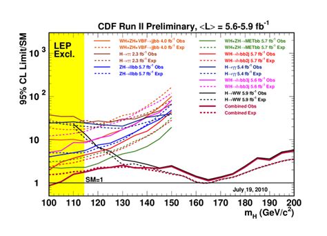 2 The Observed And Expected 95 Cl Upper Limits On The Higgs