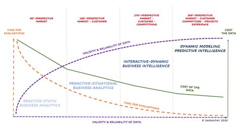 The Path Towards Predictive Intelligence