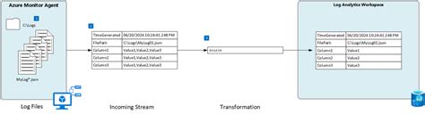 Ingesting Custom Application Logs Textjson File To Microsoft Sentinel