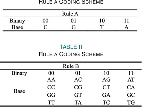 Table Ii From An Encoding Table Corresponding To Ascii Codes For Dna