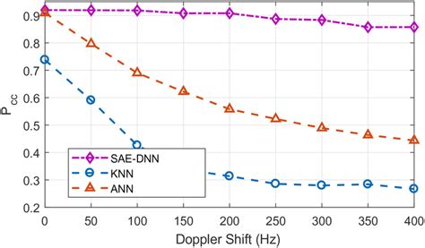 Pcc Versus Doppler Shift At 10 Db Snr Under Frequency Selective Fading