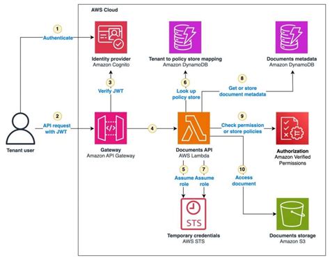 danilo poccia on linkedin aws security opensource