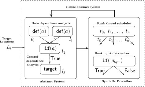 Figure 1 From Symbolic Analysis Of Concurrent Programs With Polymorphism Semantic Scholar