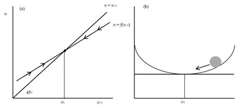 A Graphical Representation In Discrete Time Of A Dynamic Linear Download Scientific Diagram