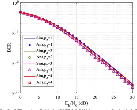 Figure 7 From Design And Analysis Of Grouping Active Subcarrier