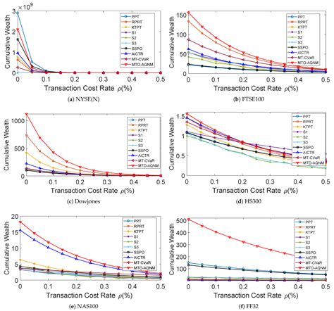 Portfolio Optimization With Multi Trend Objective And Accelerated Quasi