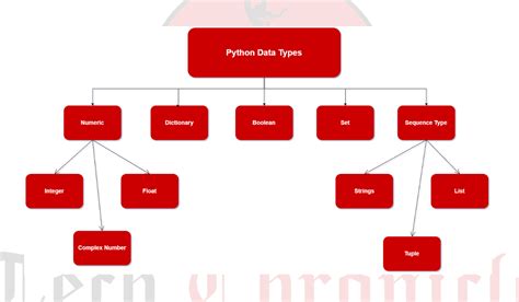 Data Types In Python Digital Digest Up2Date