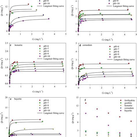 P Adsorption Isotherms Obtained By Fitting The Data Sets To The Download Scientific Diagram
