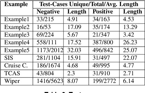 Table 2 From Using Model Checkers For Mutation Based Test Case Generation Coverage Analysis And