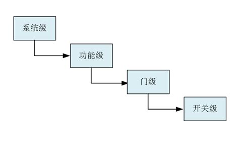数字电子技术基础（四十八）——层次化和模块化的设计方法数字电路的层次化和模块化设计 Csdn博客