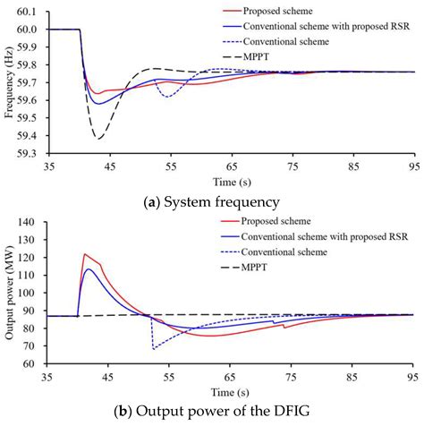 Electronics Free Full Text Innovative Inertial Response Imitation