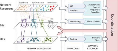 9 Coordss Network Model For Semantic Based Coordination Download