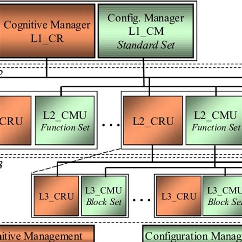 Hierarchical Distributed Cognitive Radio Management Functional