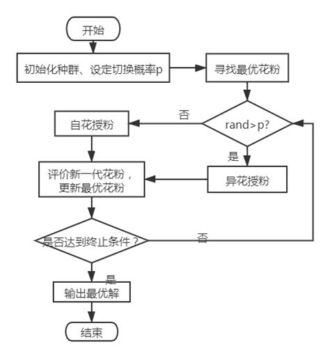 花授粉优化算法及代码实现 花朵授粉算法 csdn博客