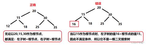 Java实现并图解二叉搜索树的添加、查找以及删除方法保姆级教程二叉搜索数删除指定元素操作代码实现 Csdn博客 Java实现并图解二叉搜索树的添加、查找以及删除方法保姆级教程二叉搜索数删除指定元素操作代码实现 Csdn博客