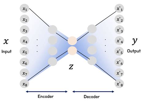 Imbalanced Target With Autoencoder