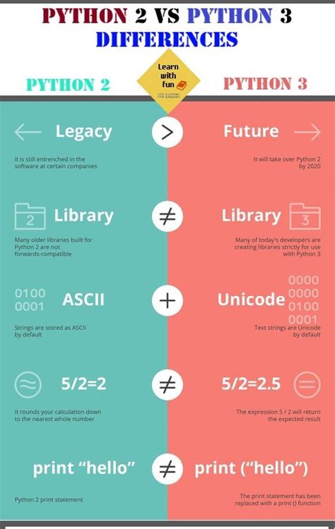 Python 2 Vs Python 3 | Learn programming, Learning, Old library