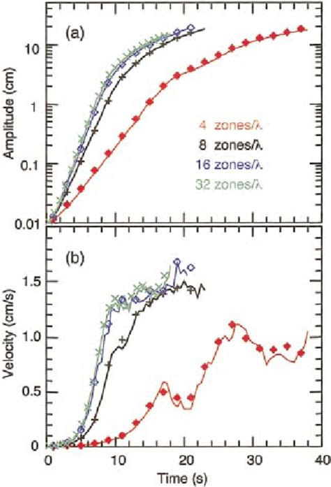 ͑ Color ͒ Temporal Evolution Of 3d Single Modes For Various Zoning From