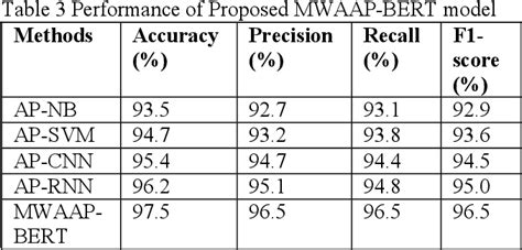 table 3 from multi source word aligned attention average pooling based