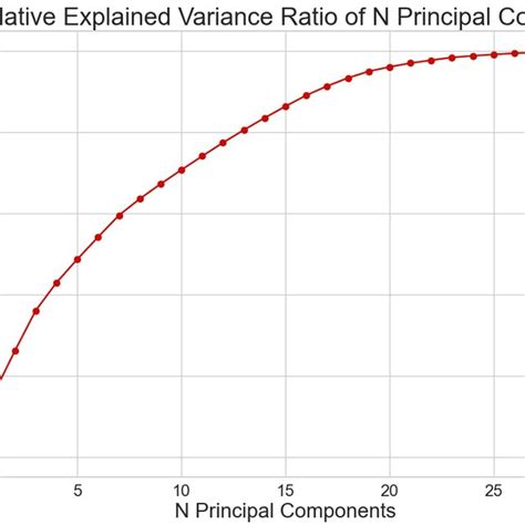 The Cumulative Explained Variance Ratio For Principal Components Output
