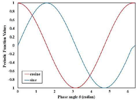 Variation Of Periodic Functions For Different Phase Angles Two