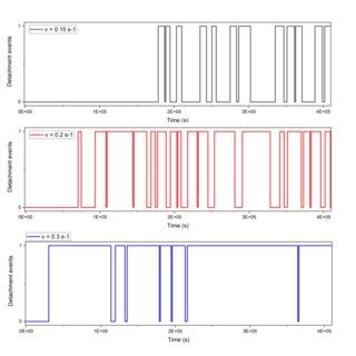 Boolean Evaluation Of Property 3 Detachment Under Different Shear Rates Download Scientific