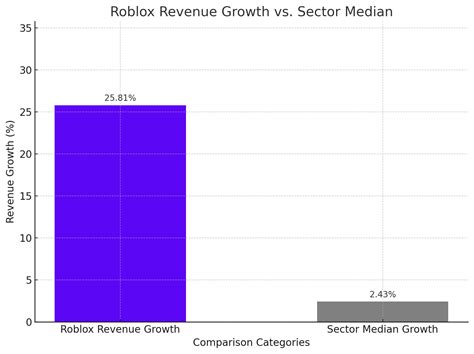 Roblox NYSE RBLX Financial Overview And Market Analysis