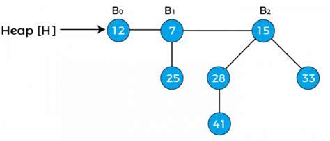 binomial heap sarthaks econnect largest online education community