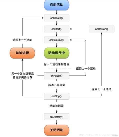 基础：android相关基础知识android基础 Csdn博客