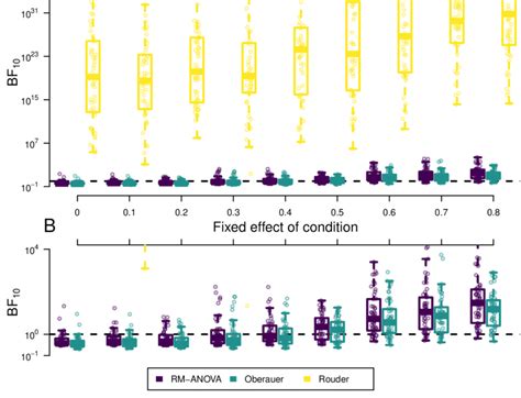 Bayes Factors For Rm Anova Purple On The Aggregated Data Oberauer