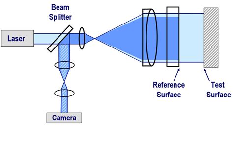What Is A Fizeau Interferometer 4d Technology