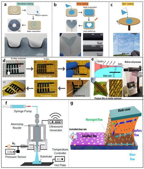 Recent Developments And Implementations Of Conductive Polymer Based