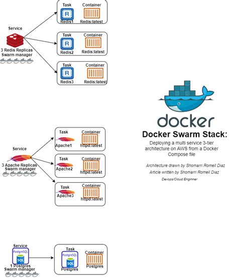Containerizing Net Core Postgresql Application Using Docker And