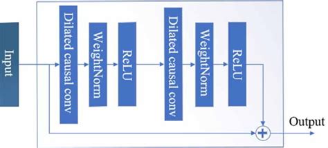 The Architecture Of The Temporal Block Download Scientific Diagram
