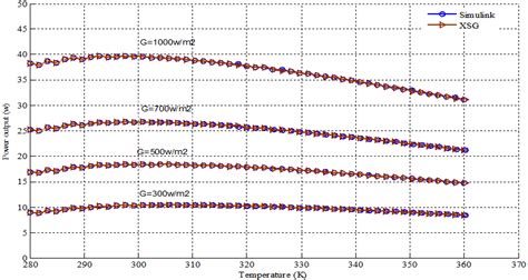 Comparison Of The Output Power With Xsg And Matlabsimulink Model 3 Download Scientific Diagram