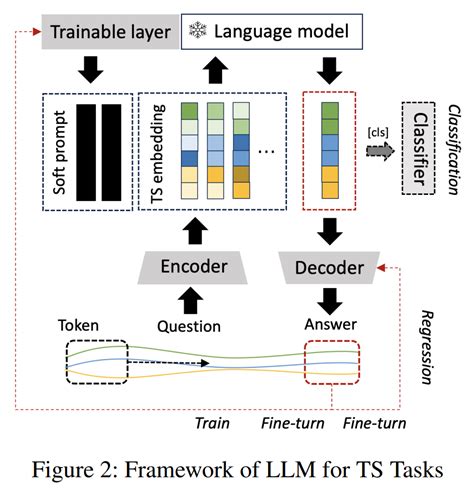 大模型时序应用——基于对比学习的时序数据embeddingtest Text Prototype Aligned Embedding To Activate Csdn博客