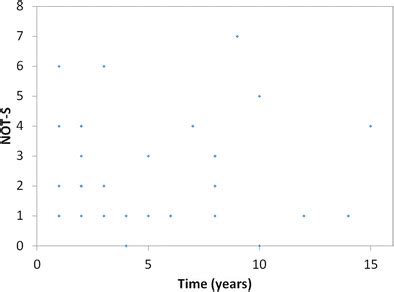 Dispersion Plot Of NOT S As A Function Of Disease Duration It Shows Download Scientific