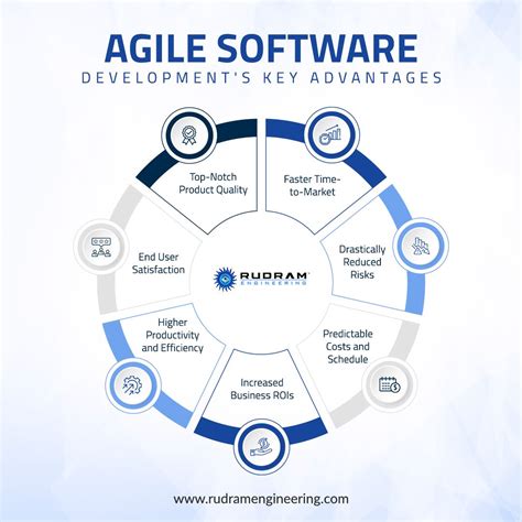 Rudram Engineering Inc Rei On Linkedin Agiledevelopment Softwaresolutions