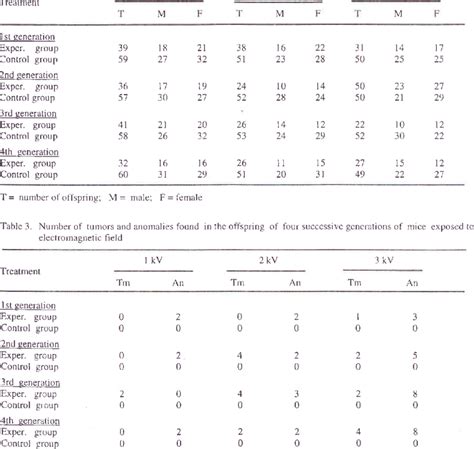 The effèct of electromagnetic freld on the sex ratio of the offspring Download Table