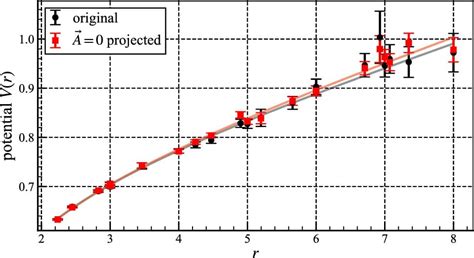 Remnants Of Quark Model In Lattice Qcd Simulation In The Coulomb Gauge