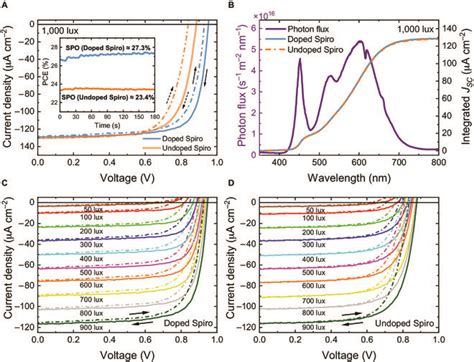 IPV Performance Of Doped And Undoped Spiro Devices A JV Curves And Download Scientific