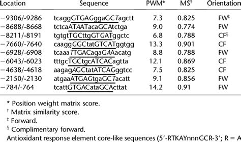Putative Antioxidant Response Elements Or Antioxidant Response