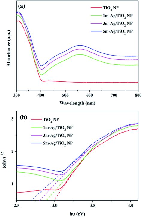 A Uv Vis Absorption Spectra And B Tauc Plot Of The Tio2 And Agtio2